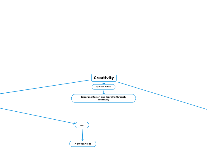 Creativity - Mind Map